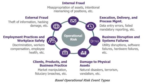 Operational Risk CIO Wiki