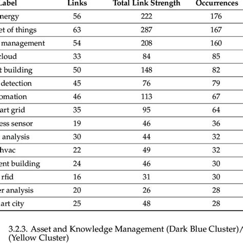internet of things iot and smart building cluster download