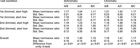 Results Of The Brightness Matching Tests Mean Luminance Ratios At Download Table