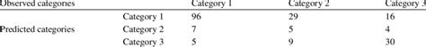 Cross Classification Table Of The Observed Categories By The Predicted Download Scientific