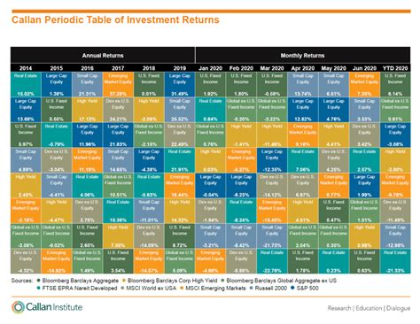 Callan Periodic Table Of Investment Returns First Half 2020 Chart