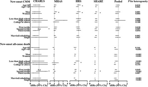 Stratified Association Of Internet Use With New Onset Cmm And All Cause