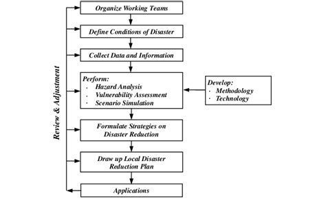 Flowchart For Development Of Local Disaster Reduction Plan Download Scientific Diagram