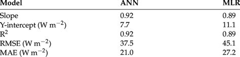 Performance Measures Of Ann And Mlr Models Using The Entire Data Set Of
