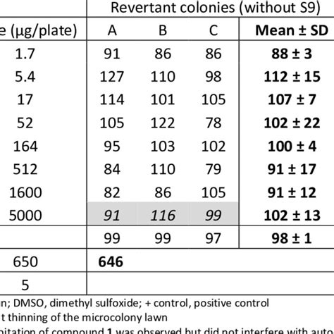 Mutagenic Response Of Compound 1 In The Salmonella Typhimurium Reverse