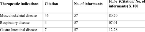 Calculation Of Fl From A Hypothetical Data Set Download Scientific