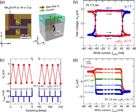 Figure 4 From Noncollinear Antiferromagnetic Spintronics Semantic Scholar