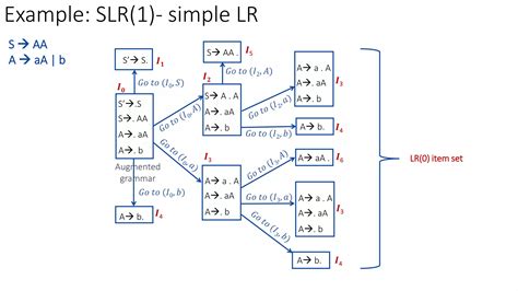 10 Slr Parser Practice Problems 02 06 2023pptx Programming Languages