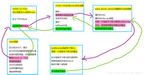 Tensorflow实战:resnet原理及实现(多注释)残差神经单元 Csdn博客 Tensorflow实战:resnet原理及实现(多注释)残差神经单元 Csdn博客