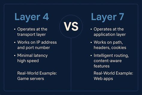 Layer 4 Vs Layer 7 Load Balancing A Guide For Interviews By Sudeep
