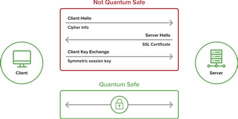 Quantum Computing Is Closer Than You Think Prepare Now With Pqctls Certificates