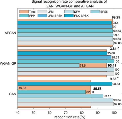 Performance Comparison Of The Generative Adversarial Network Gan