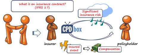 Ifrs 17 Insurance Contracts Summary Cpdbox Making Ifrs Easy