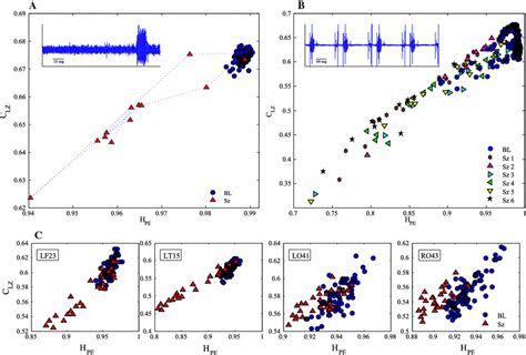 represents the permutation lempel ziv complexity plzc versus