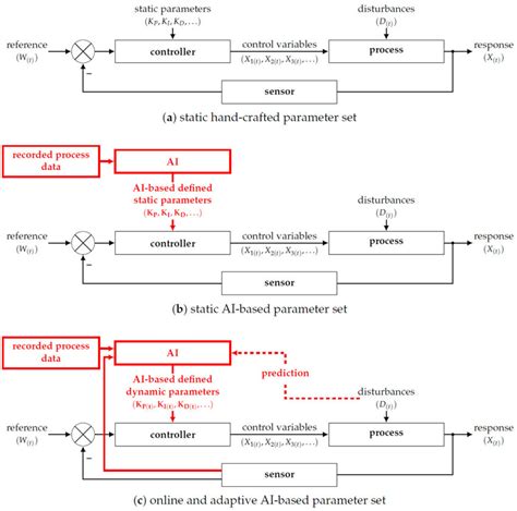 Three Different Parameter Tuning Options For Clcss A Finely Tuned Download Scientific