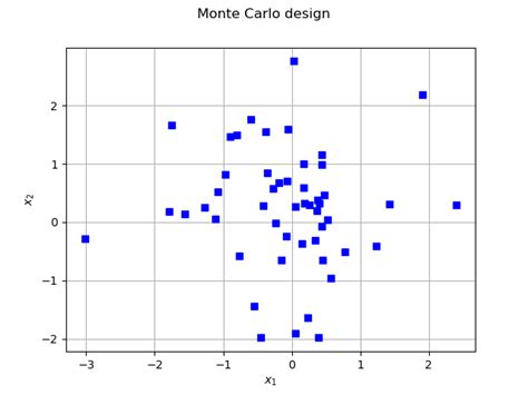 Create A Random Design Of Experiments — Openturns 123 Documentation