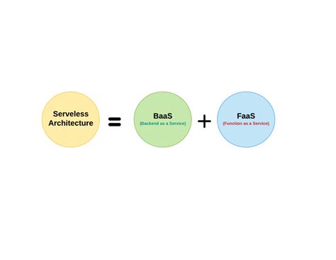 serverless the future of software architecture