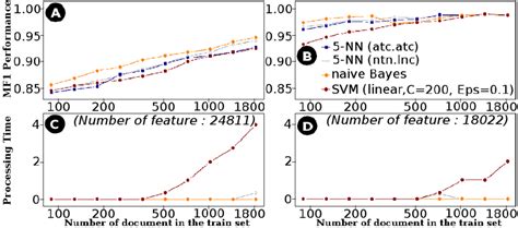 Performance A B And Processing Time C D Of Knn Svm And Naive