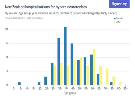 New Zealand Hospitalisations For Hyperaldosteronism By Sex And Age