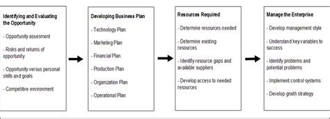 Conceptual Framework Formal Causal Entrepreneurial Process
