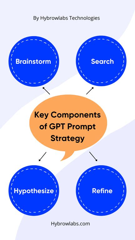 GPT Prompt Strategy Brainstorm Search Hypothesize And Refine