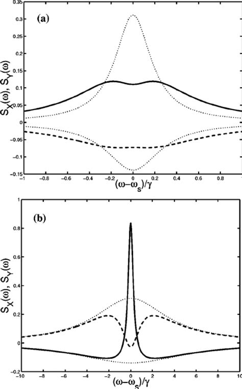 Squeezing Spectra S X ␻ ͑ Dashed Line ͒ And S Y ␻ ͑ Solid