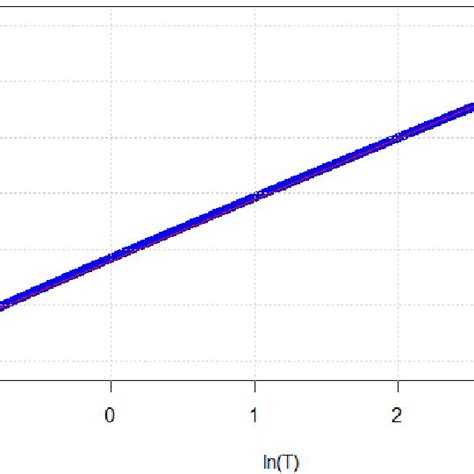 The Liniar Regression According Equation 7 Download Scientific Diagram