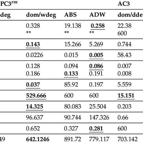 Algorithms Lmaxrpc3 Rm And Ac3 Use Different Heuristic Results