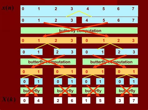 decimation in time and frequency ppt