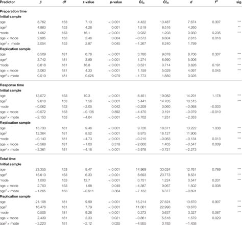 Summary Of Robust Hierarchical Linear Modeling Analyses For Preparation