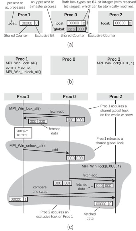 example of lock synchronization a data structures b source code