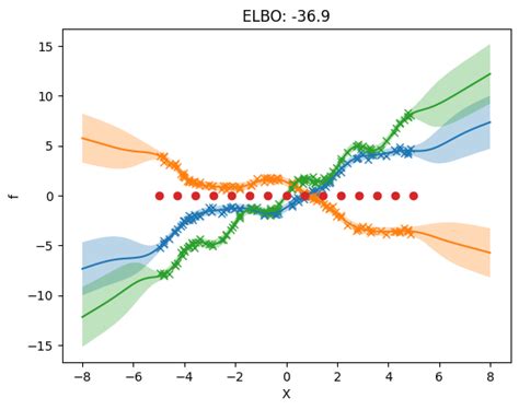 multi output gaussian processes in gpflow — gpflow 2 9 0 documentation