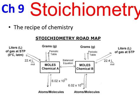Mastering Chemistry Stoichiometry With The Complete Answer Key