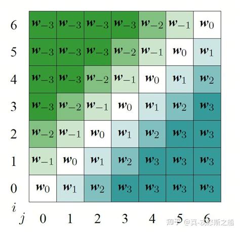 什么是大模型的位置编码position encoding 知乎
