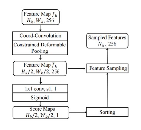 The Structure Of Our Feature Pyramid Network Equipped With Resnet 50 Download Scientific Diagram