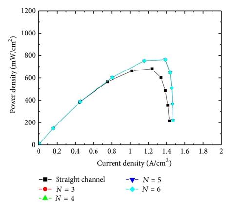 A Polarization Curve And B Power Density Curve In The Waved Gas