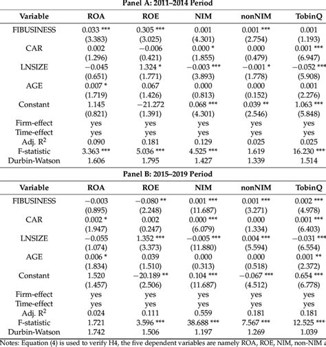 The Correlation Between Financial Innovation And Bank Performance