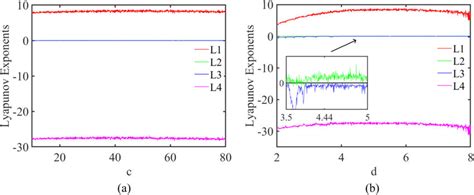 The Lyapunov Exponent Spectrum With A The Parameter C And B The Download Scientific Diagram