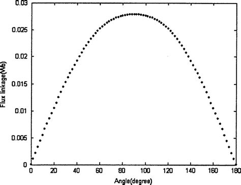 Flux Linkage Versus Rotor Position Of Machine Ii Using Feam Download