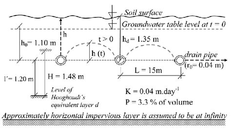 Subsurface Pipe Drainage System Under Unsteady State Groundwater