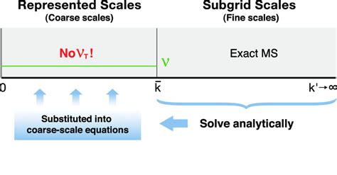 1 Schematic Representation Of The New Variational Multiscale Modeling Download Scientific
