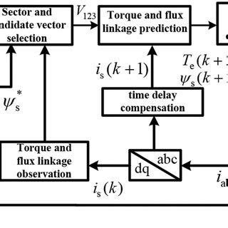 Control Diagram Of The Optimal Model Prediction Torque Control Download Scientific Diagram