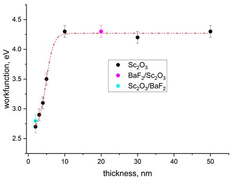 Multi Technique Approach For Work Function Exploration Of Sc2o3 Thin Films