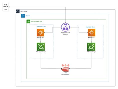 Solving Data Consistency Issues In A Multi Az Web Application On Aws