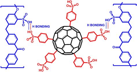 Scheme For Modified Fullerenesulfonated Polyether Ether Ketone