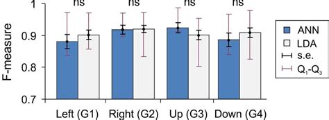two classifiers ann and lda show similar recognition performance for