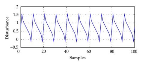 Disturbance Signal Used In Simulation Download Scientific Diagram