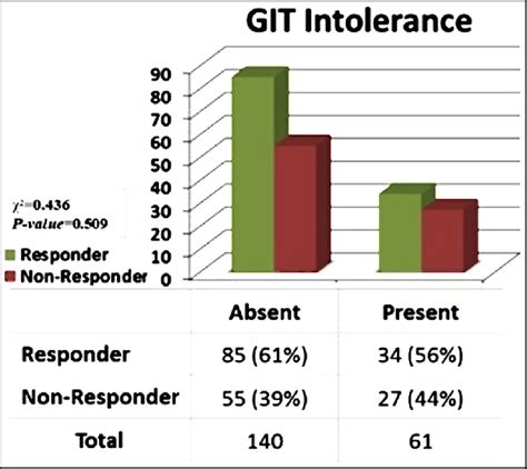 The Frequency Of Git Intolerance In Responders N119 And