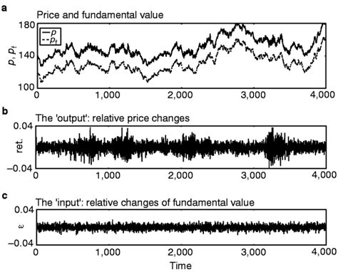 Scaling And Criticality In A Stochastic Multi Agent Model Of A