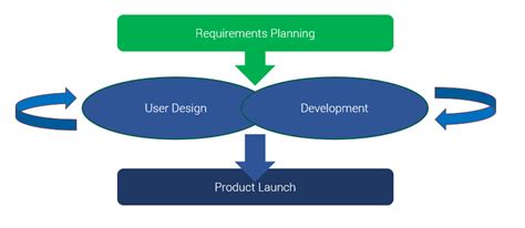fast application development rad news obtain